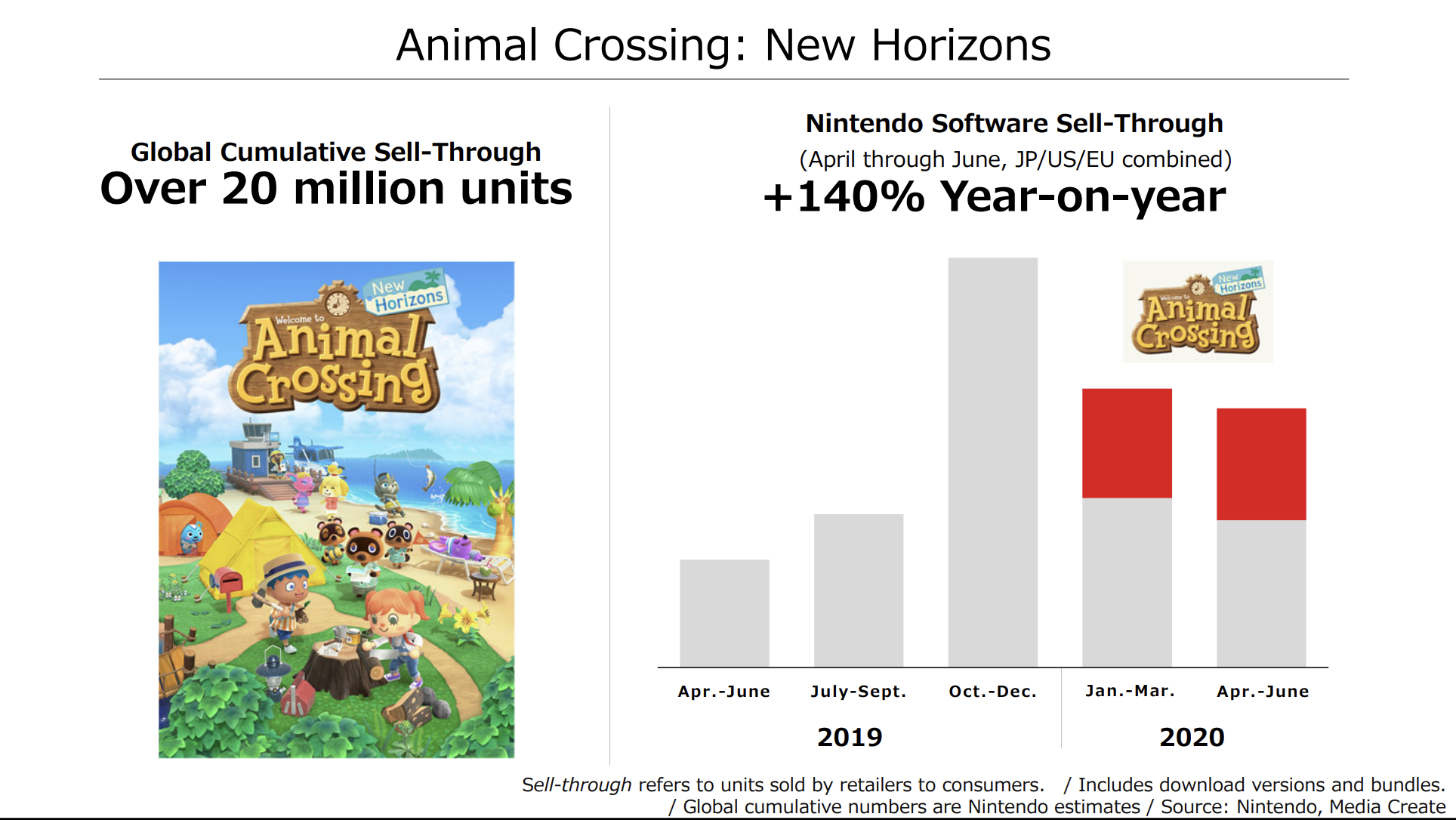 Daniel Ahmad X Animal Crossing New Horizons has sold through over 20 million units to consumers. Total shipments of the game are now at 22.4 million. It has already outsold New