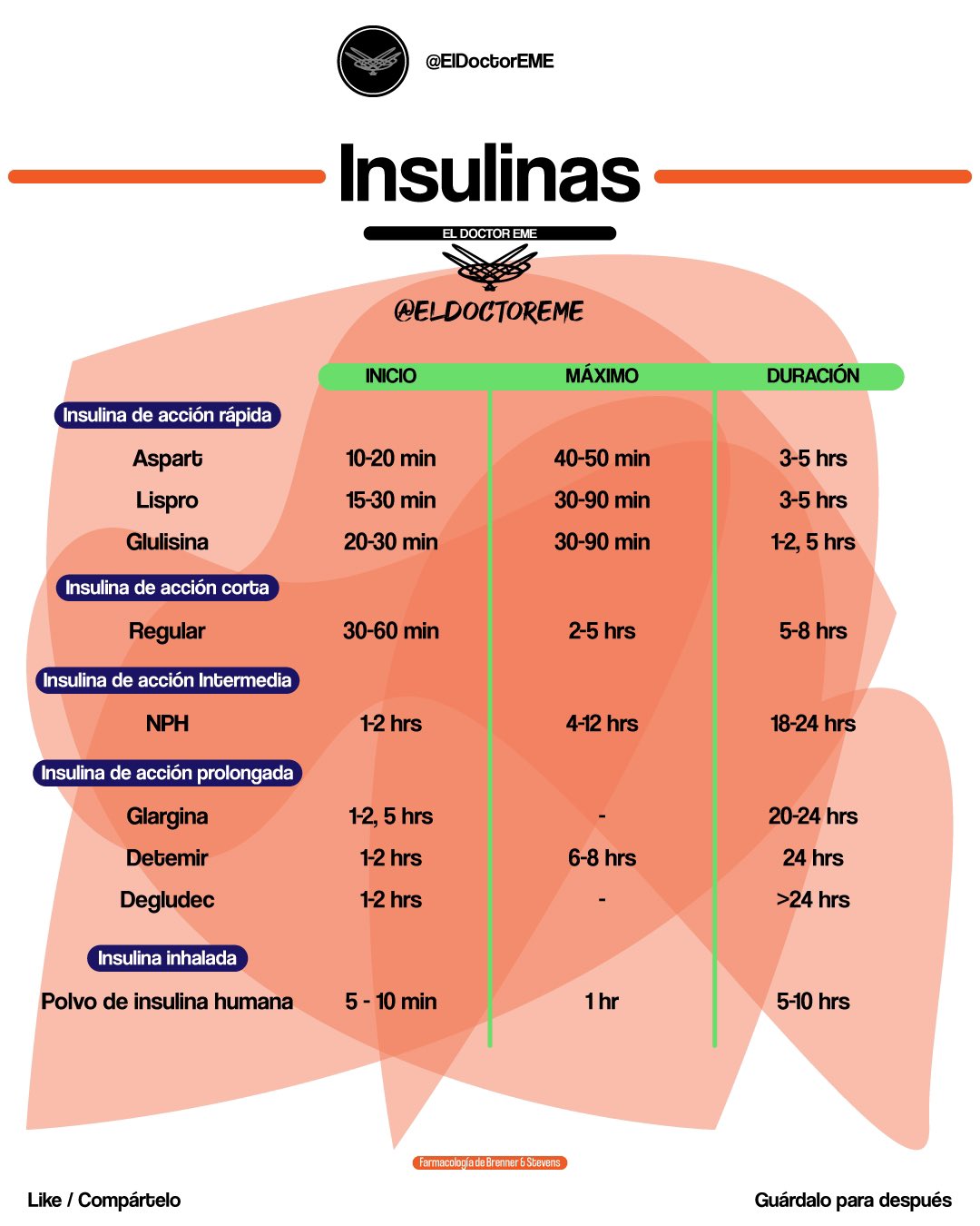 Mauricio Montelongo on Twitter: "INSULINAS Inicio, máximo y duración de insulinas: •Acción ...