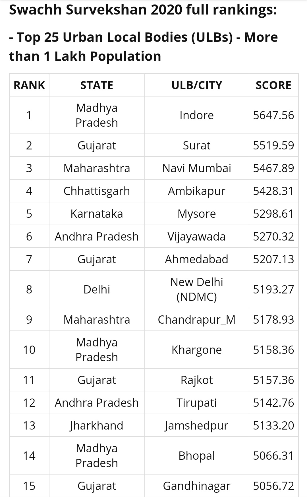Phani Srinath P on Twitter: "Our Own Bezawada takes 6th place in India 😎💪👍 #Vijayawada # ...