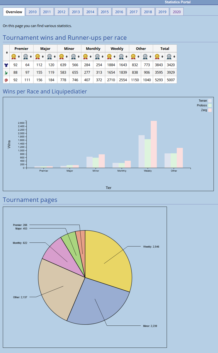 New Statistics Portal and upgraded Earnings page on Liquipedia (SC2 ...