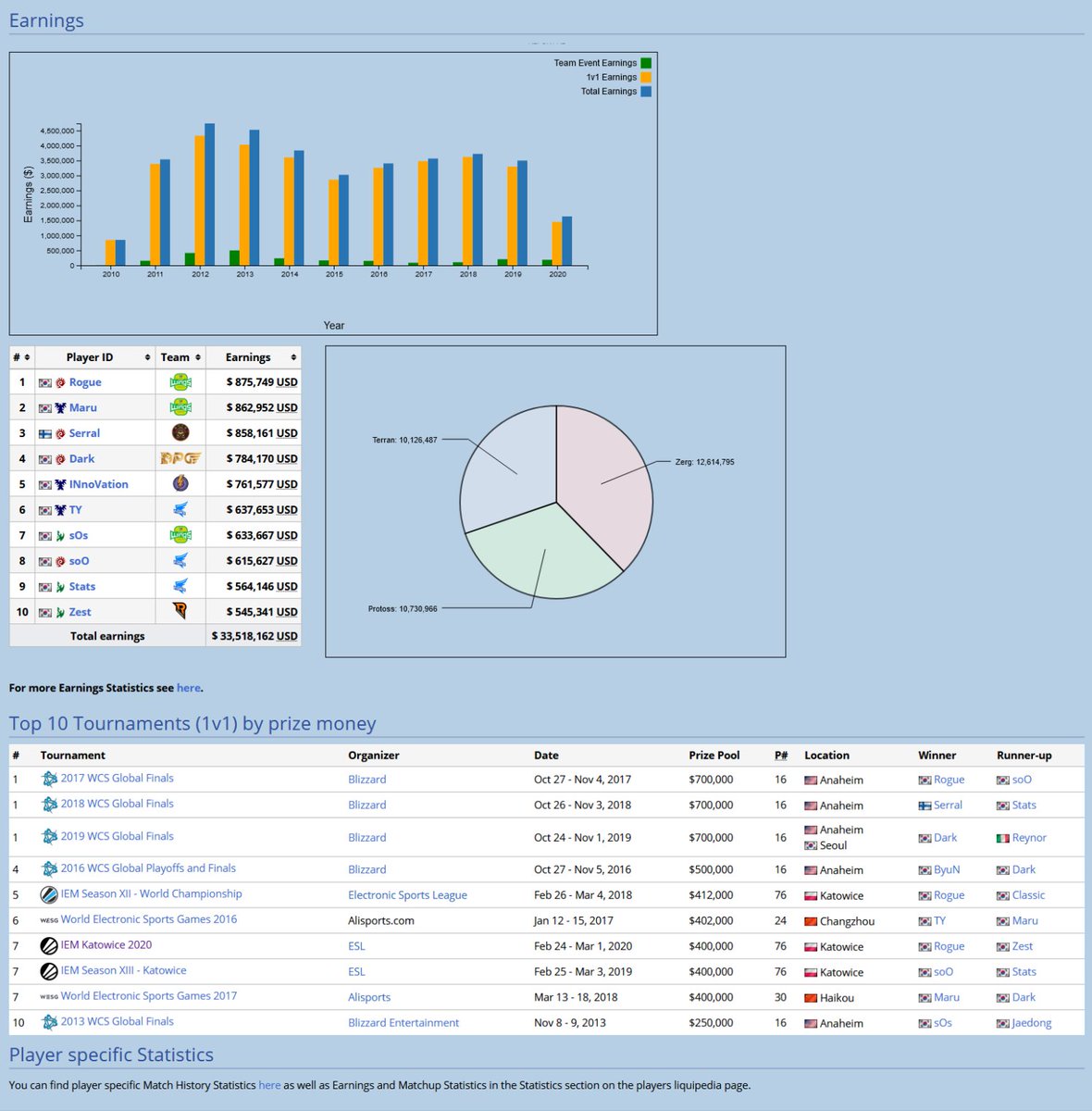 New Statistics Portal and upgraded Earnings page on Liquipedia (SC2 ...