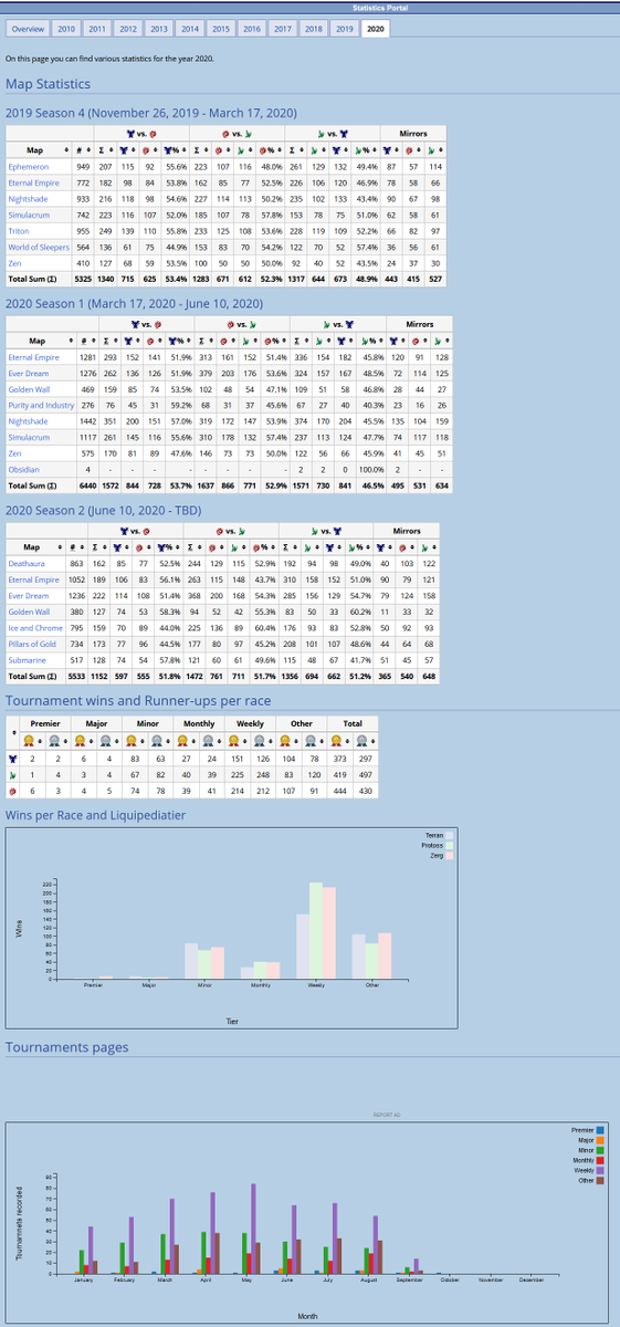 New Statistics Portal and upgraded Earnings page on Liquipedia (SC2 ...