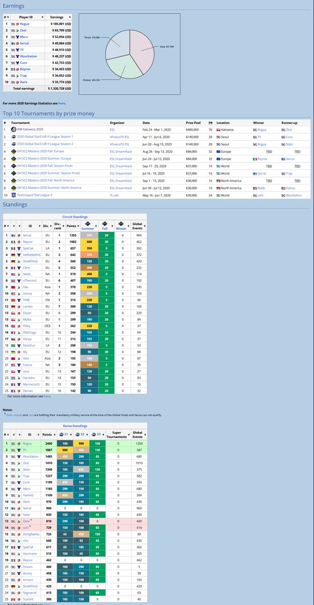 New Statistics Portal and upgraded Earnings page on Liquipedia (SC2 ...
