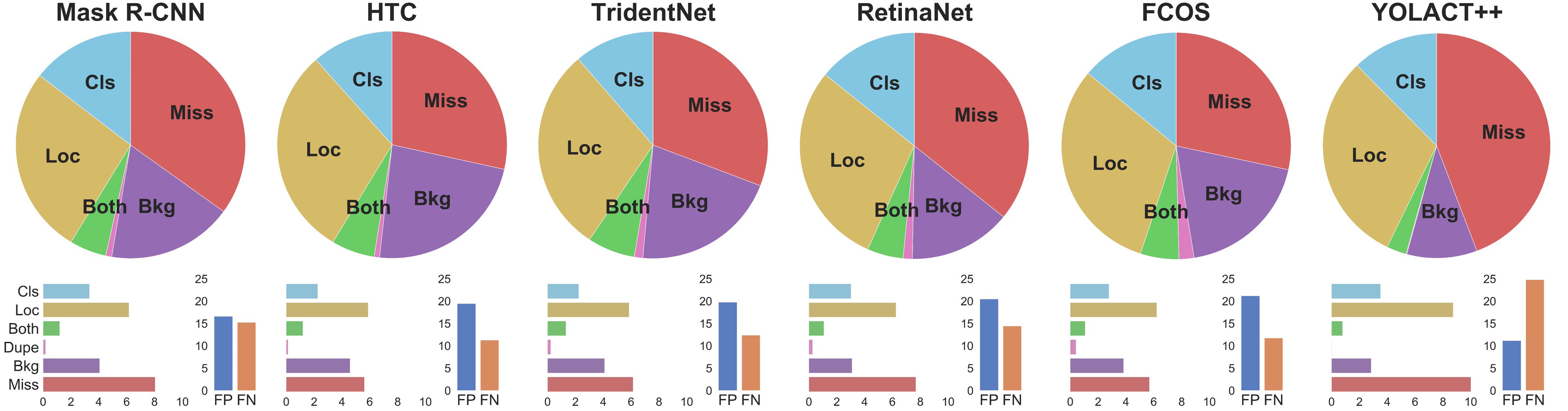 arxiv on Twitter: "TIDE: A General Toolbox for Identifying Object Detection Errors. https://t.co ...