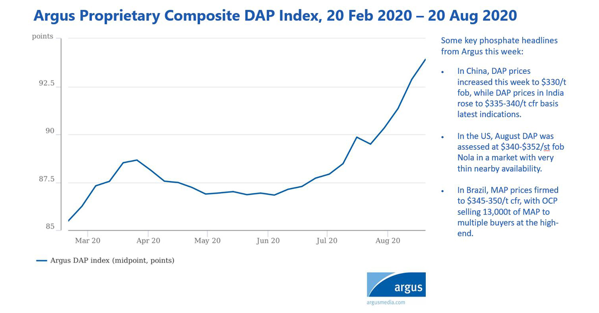 Check out global DAP price action with ArgusMedia's proprietary ...