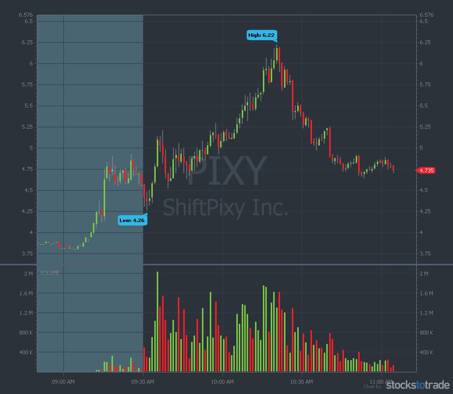 Check out these 4 beautiful StocksToTrade intraday charts of $PIXY ...