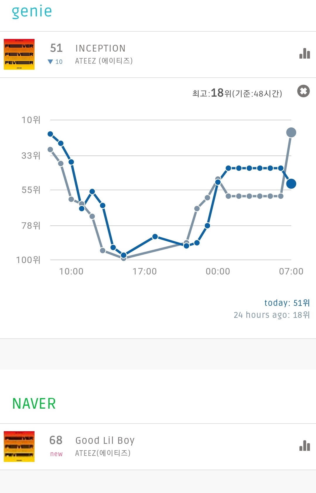 ATEEZ Charts 🎓 on Twitter: "Genie Realtime chart 07:00 KST 51. Inception (-10) *Peak 9 #ATEEZ ...