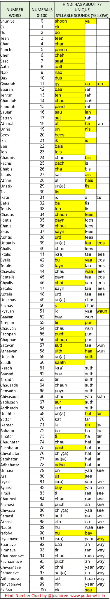Hindi Number Chart 1 100