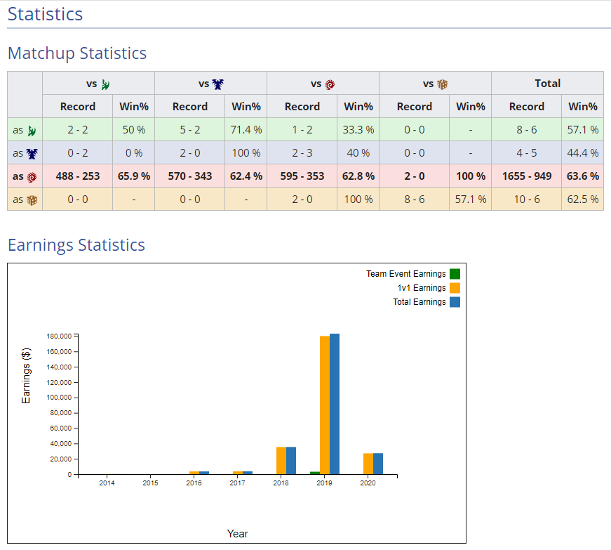 Liquipedia SC2 player pages upgrade : r/starcraft