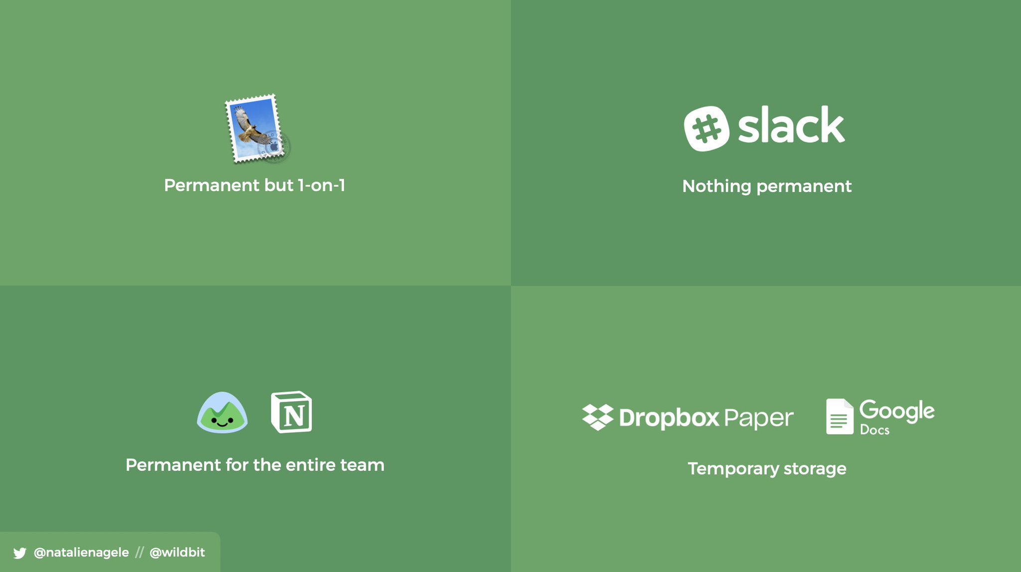 Wildbit on Twitter: "Clearly define the productivity tools in your company, along with where and ...