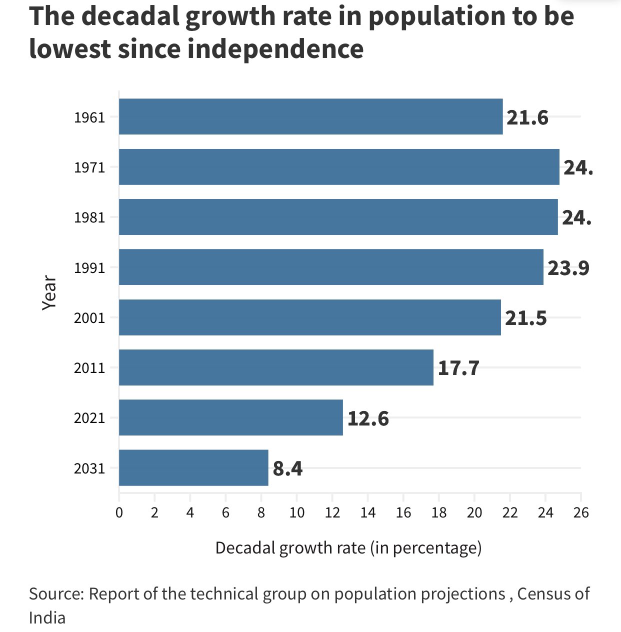 India Population Growth Graph