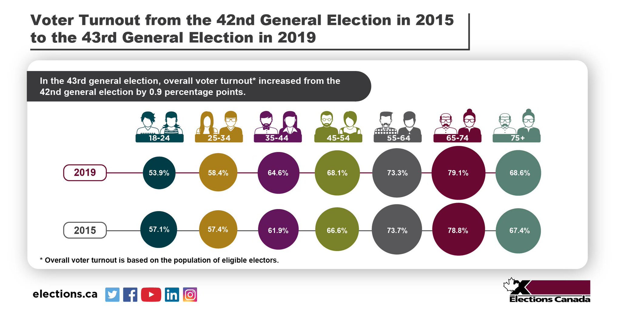 Elections Canada On Twitter Interested In Knowing The Voter Turnout
