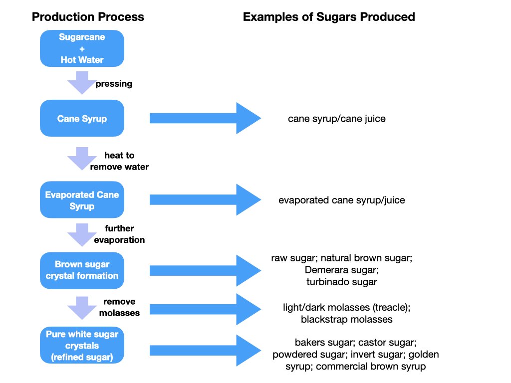 Sugar Cane Processing Flow Chart