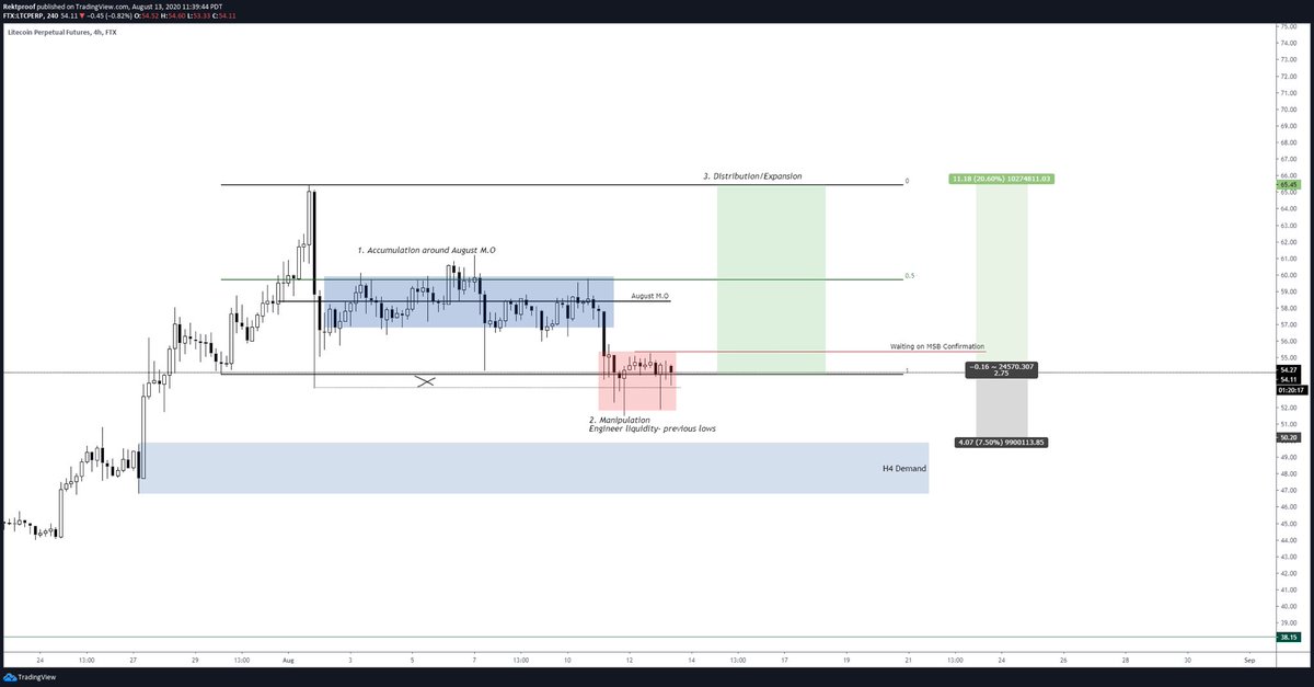 $LTC / $USD Potential power of 3. Price accumulated around August M.O ...