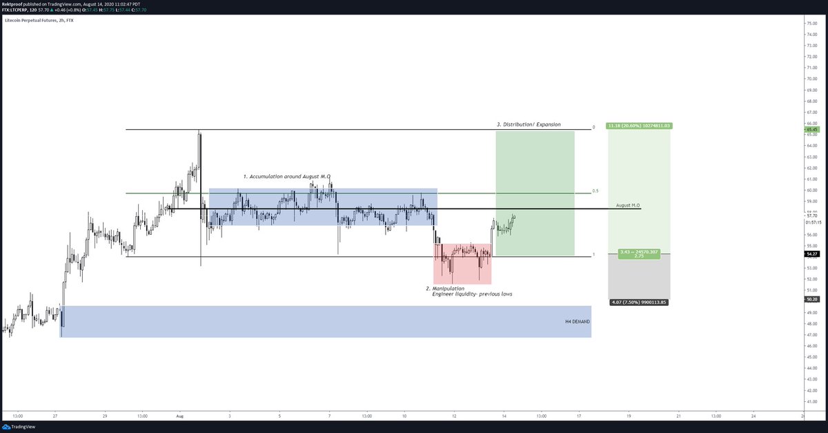 $LTC / $USD Potential power of 3. Price accumulated around August M.O ...