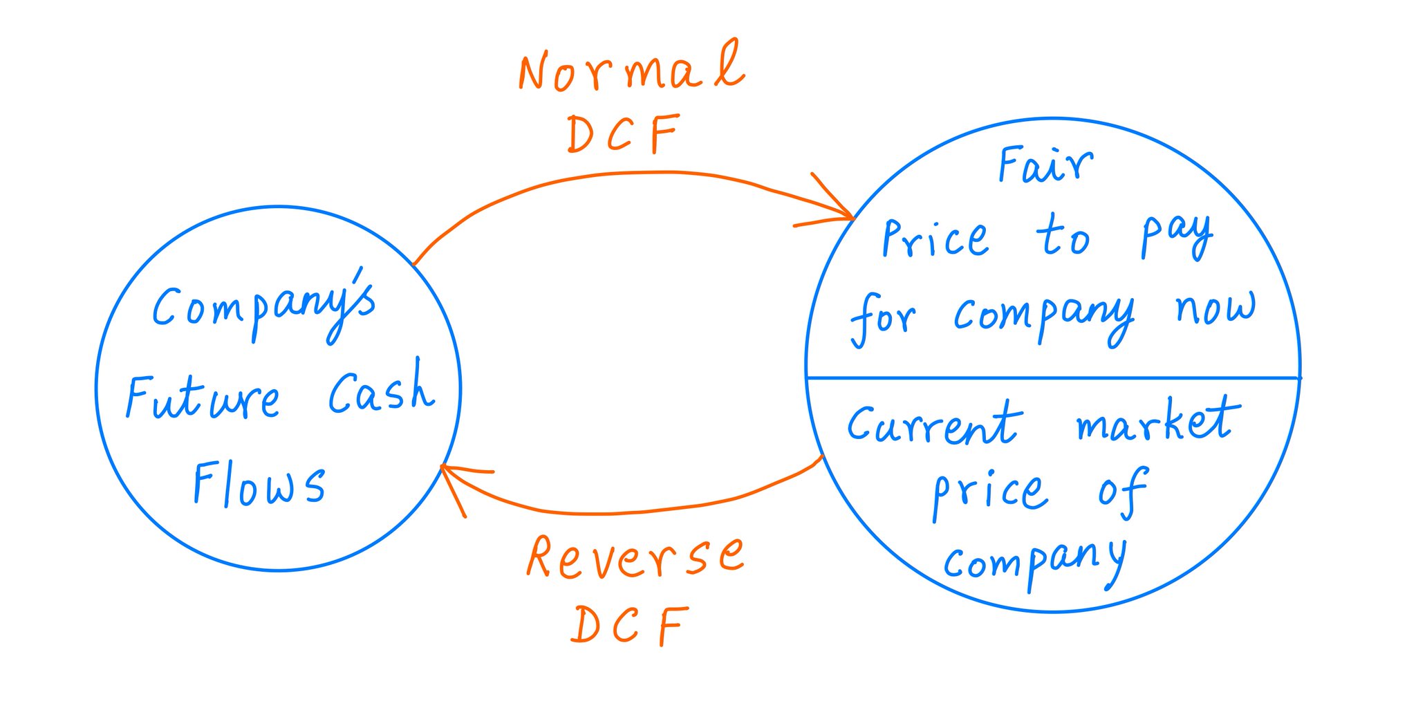 10-K Diver on Twitter: "3/ In a Reverse DCF, we *invert* this process. We start with the current ...