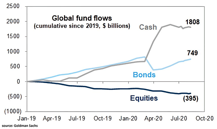 ISABELNET on Twitter: "📌 Global Fund Flows Bond and cash inflows have totaled $2.5 trillion ...