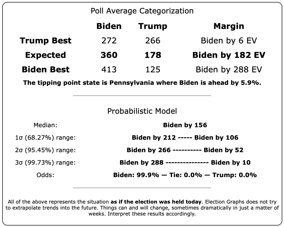 poll averages – Election Graphs