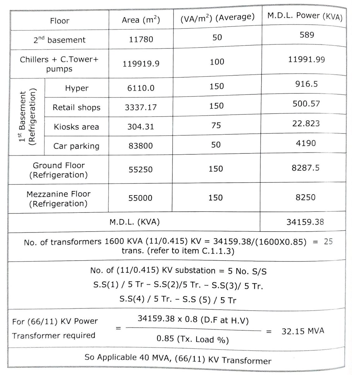 يوفر المعيارين NEC 220.12 و IEEE STD 241-1990 جداول لمتوسط الطاقة الكهربائية بال VA لكل متر مربع ...