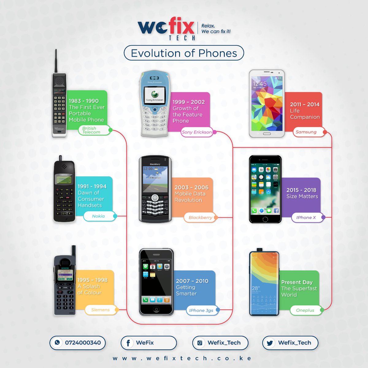 Wefix Tech on Twitter: "Over the years, phones have evolved and made our lives even easier. They ...