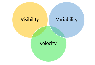 احد اهم اهداف لعمل استراتيجة لسلاسل الامداد: هي Implementing the 3 Vs supply chain. وترمز الى ...