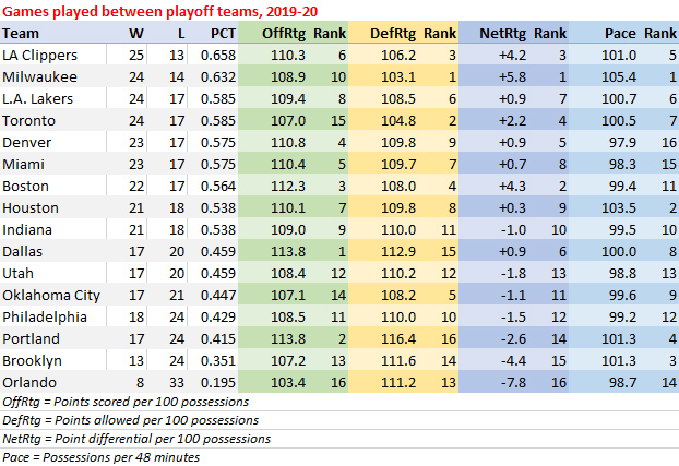 Record & Efficiency vs Playoff teams (Hint it’s bad) : r/OrlandoMagic