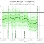poll averages – Election Graphs