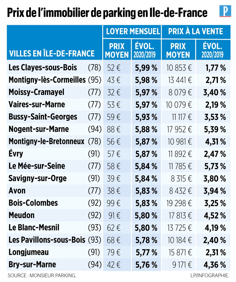 Le Parisien Infographies On Twitter Ile De France Les Prix Des