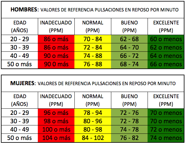 Excelente Frecuencia Cardíaca En Reposo Diferencias Entre Un Corazón