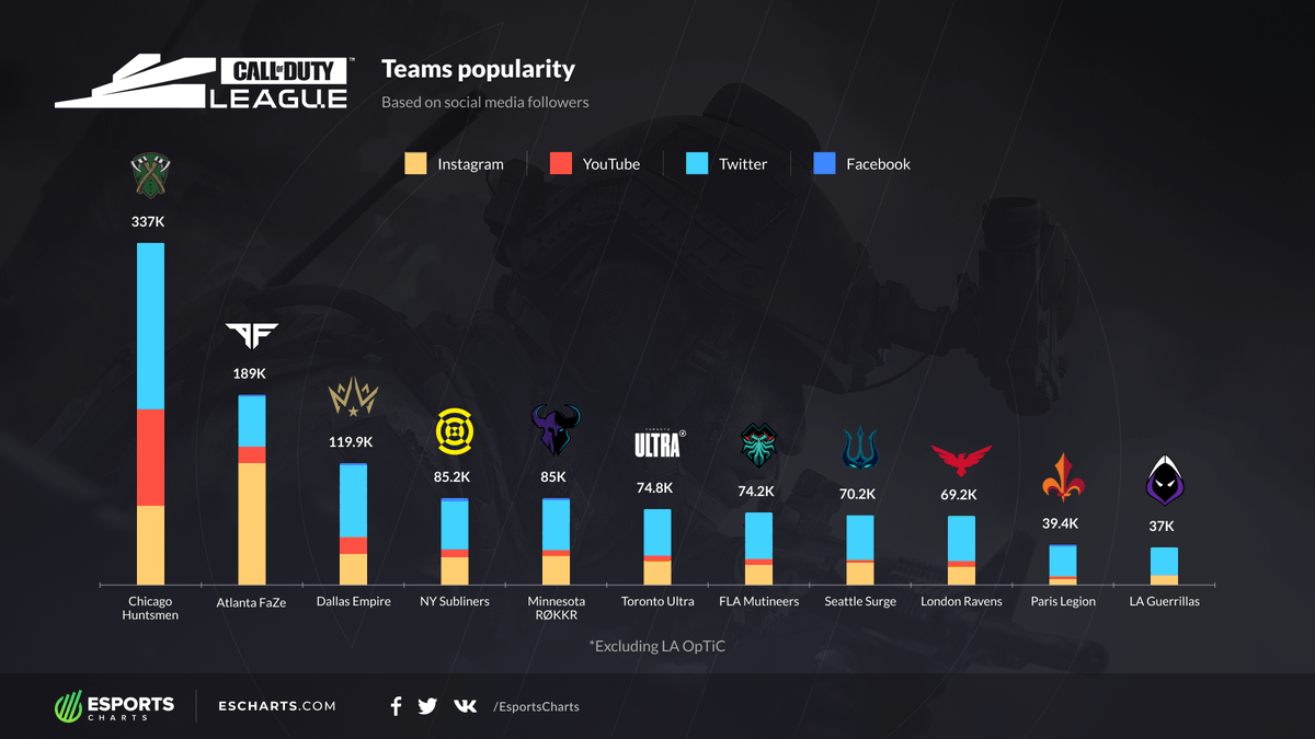 Esports Charts 📊 Esports & Streaming statistics on Twitter : r ...