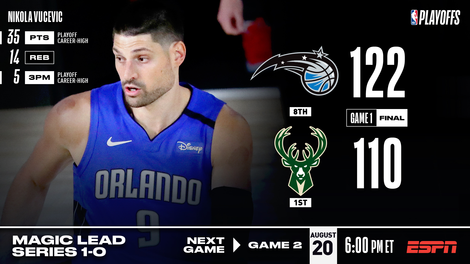 NBA on Twitter: "🏀 FINAL SCORE THREAD 🏀 The @OrlandoMagic defeat MIL and go up 1-0 behind Nikola ...