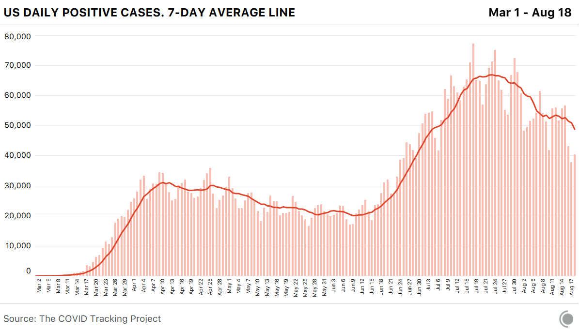 WORLDOMETER COVID-19 Deaths in USA 8/22/2020: 974 with 43,829 new cases