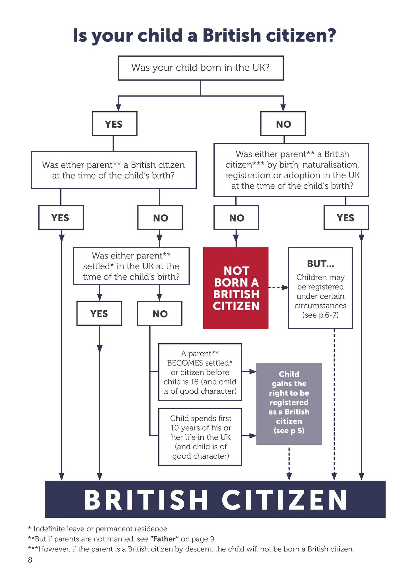 Naturalisation Flowchart How To Become A British Citizen Exit Tax