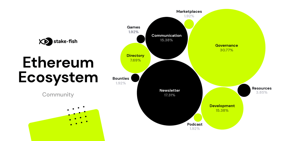 Ethereum Ecosystem Project Infographic (Part II: Community) : r/stakefish