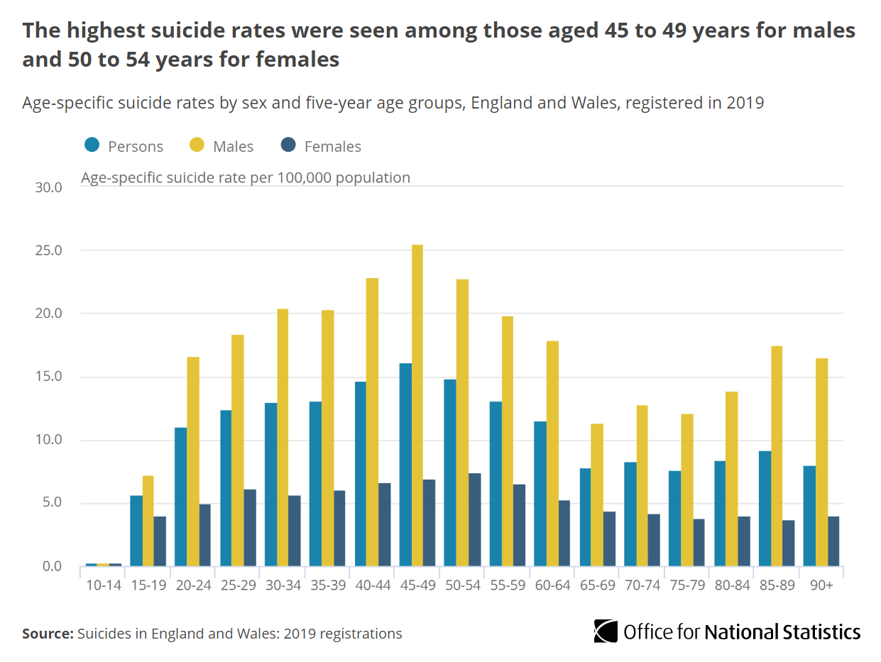 Suicide Statistics By Age