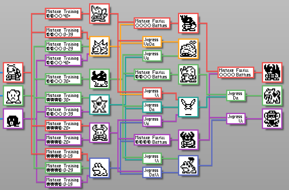 Digimon Evolution Chart Version 1