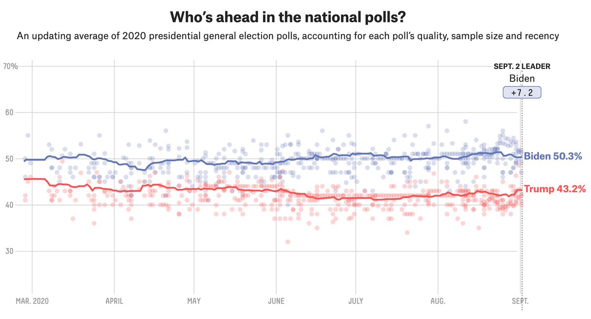 Thread by @NateSilver538: So, our national polling average was at Biden ...