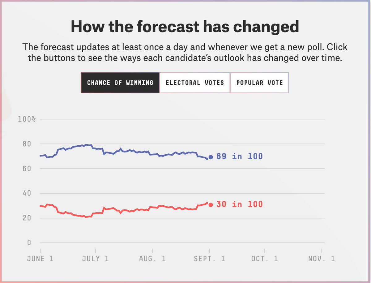 Thread by @NateSilver538: So, our national polling average was at Biden ...