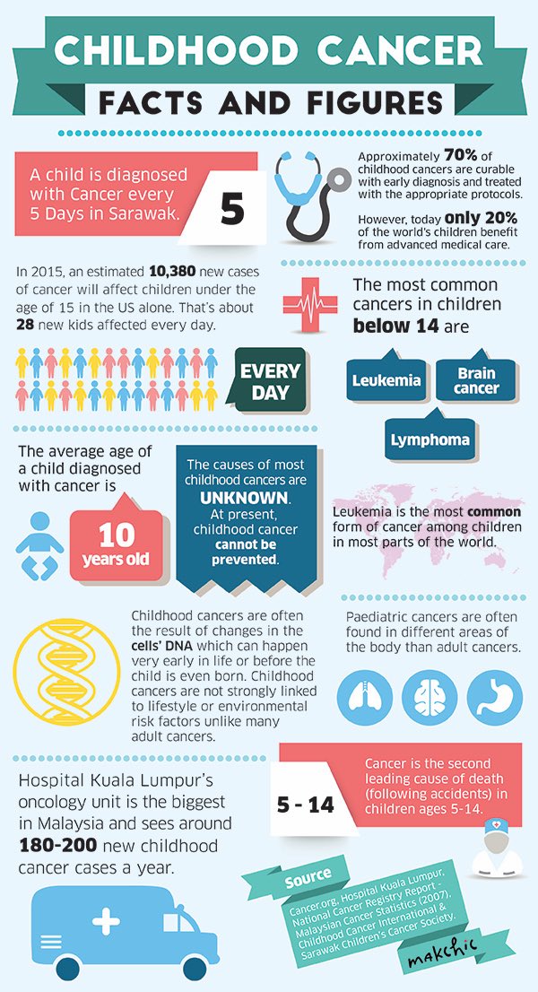 Childhood Cancer Awareness Timeline