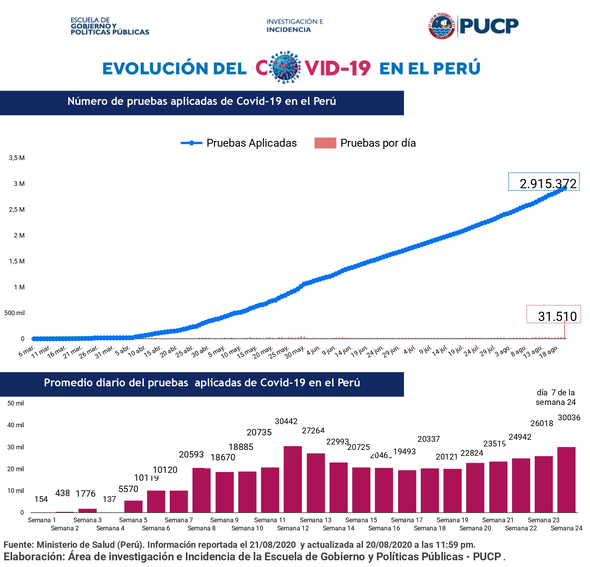 Escuela de Gobierno PUCP on Twitter: "Casos confirmados, muestras aplicadas, número de ...