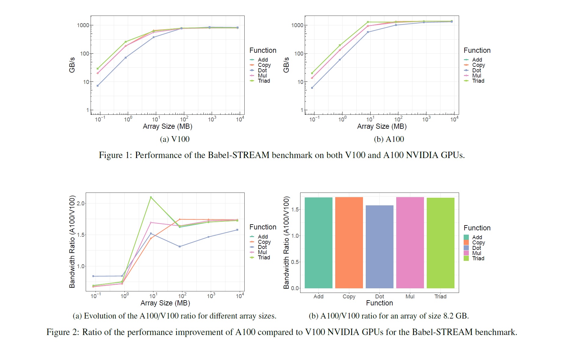 OGAWA, Tadashi on Twitter: "=> "Evaluating the Performance of NVIDIA's A100 Ampere GPU for ...