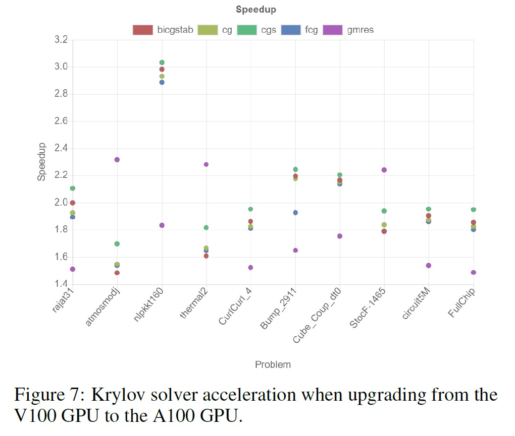 OGAWA, Tadashi on Twitter: "=> "Evaluating the Performance of NVIDIA's A100 Ampere GPU for ...