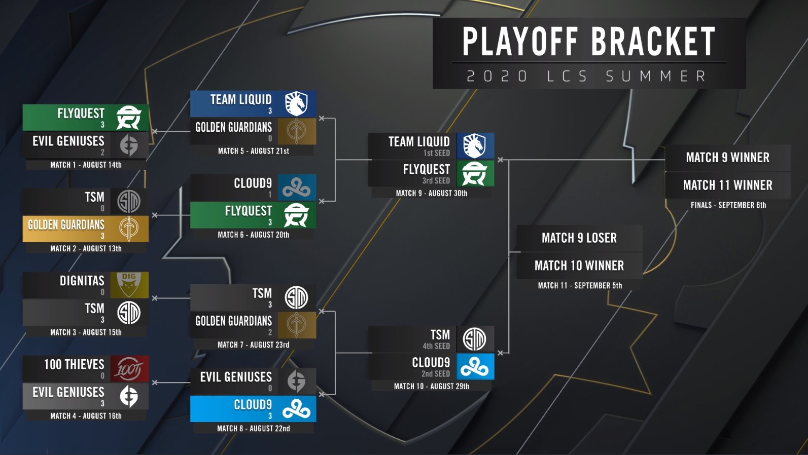 LCS on Twitter: "The 2020 #LCS Summer Playoffs continue on Saturday with @TSM facing off against ...
