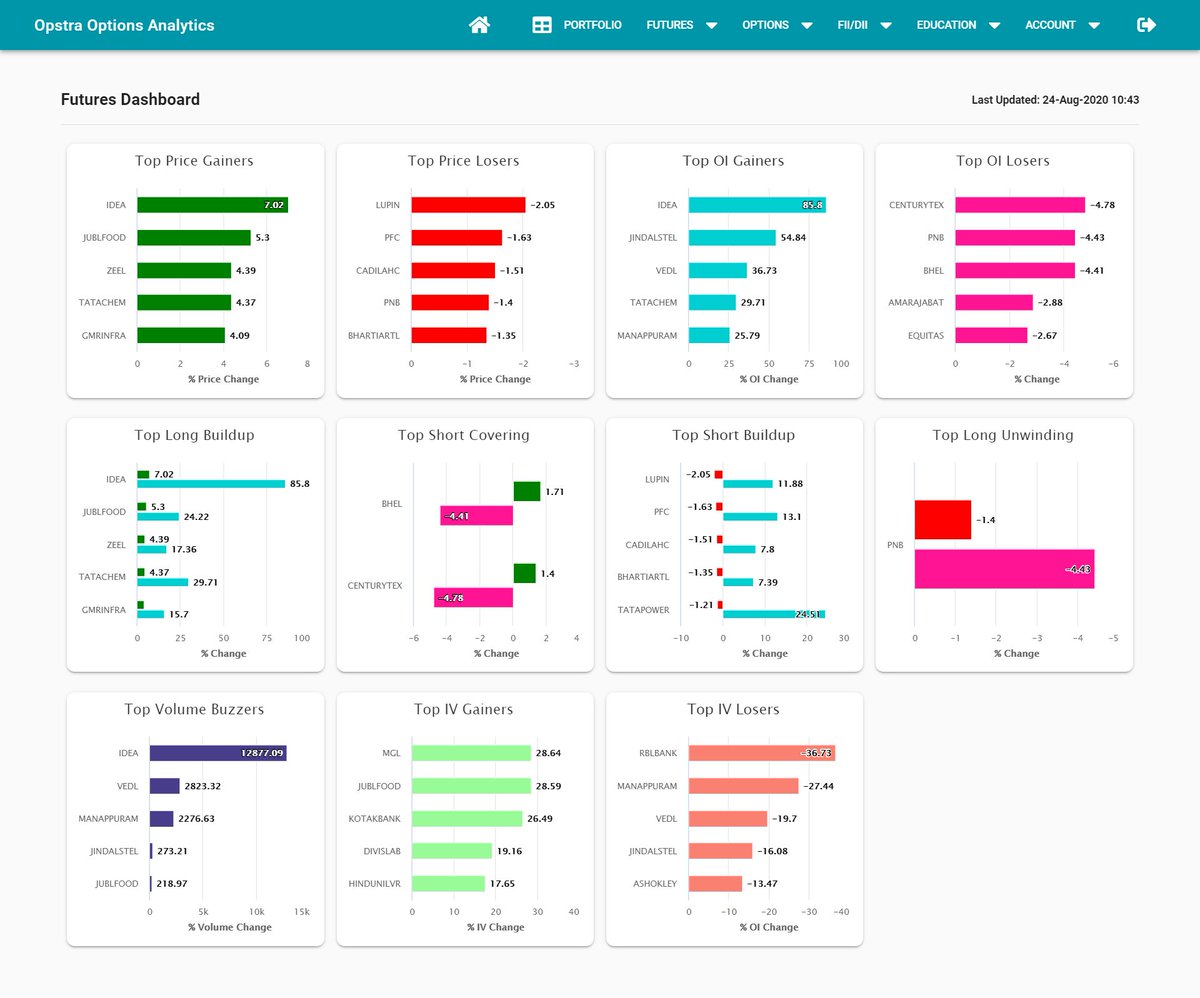 Definedge on Twitter: "Now track top activity in the NIFTY FNO stocks via 'Futures Dashboard' on ...