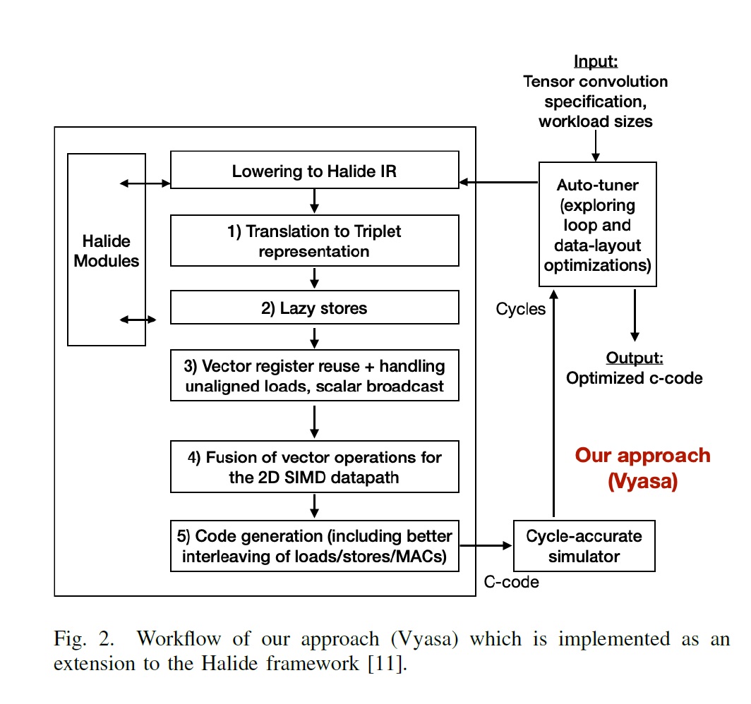 OGAWA, Tadashi on Twitter: "=> "Vyasa: A High-Performance Vectorizing Compiler for Tensor ...