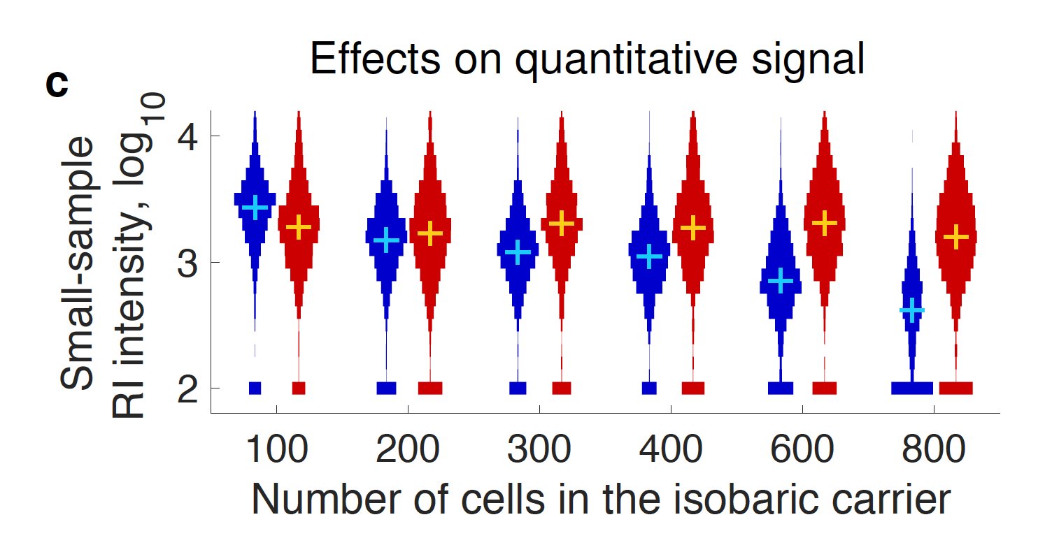 Slavov Laboratory on Twitter: "Sampling fewer ion copies from single cells is not simply a ...