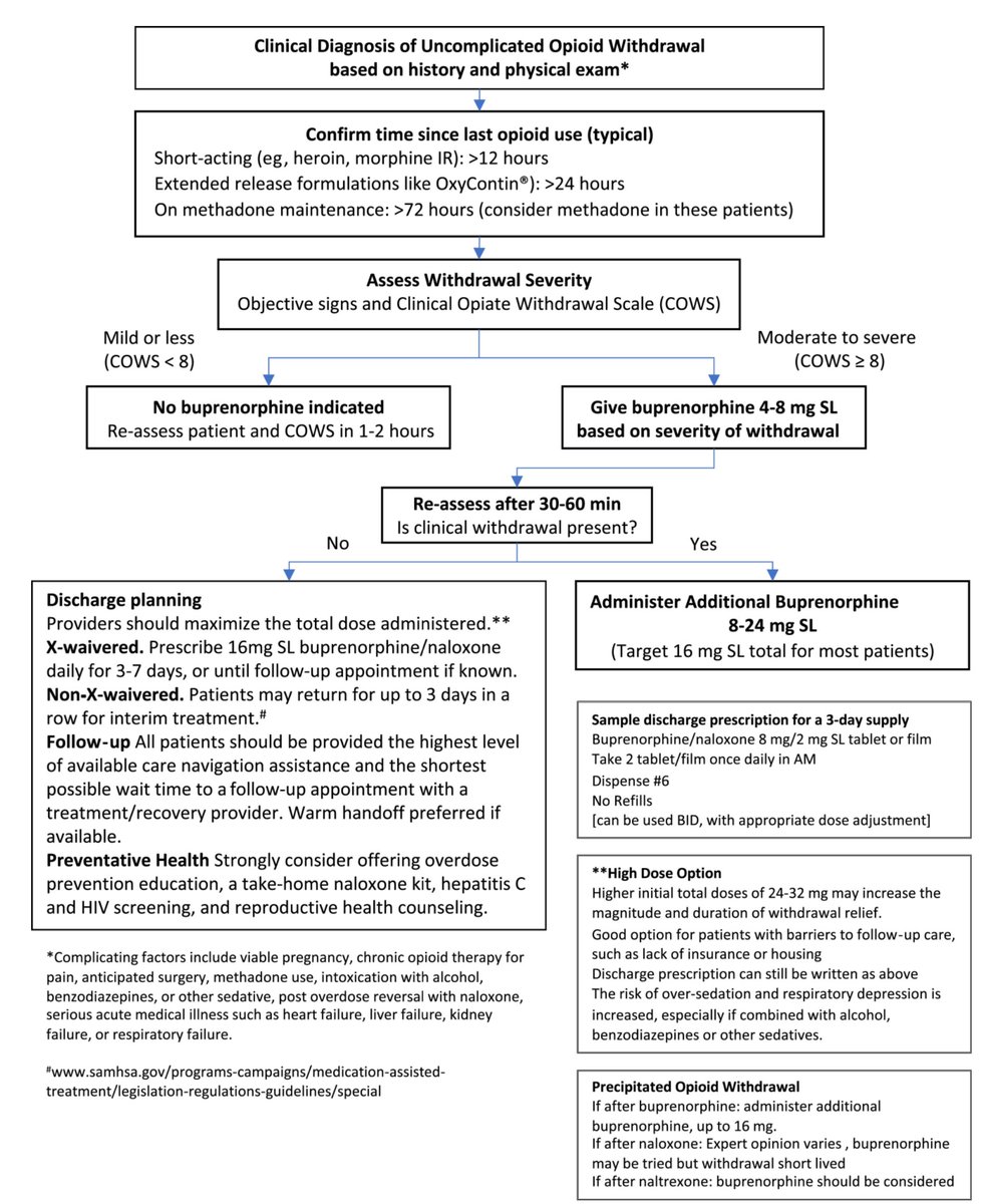 Policy Clinical Opiate Withdrawal Scale