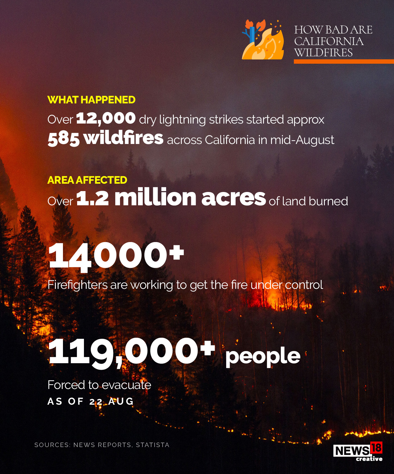 News18 Graphics on Twitter: "Why scientists see #California #wildfires ...