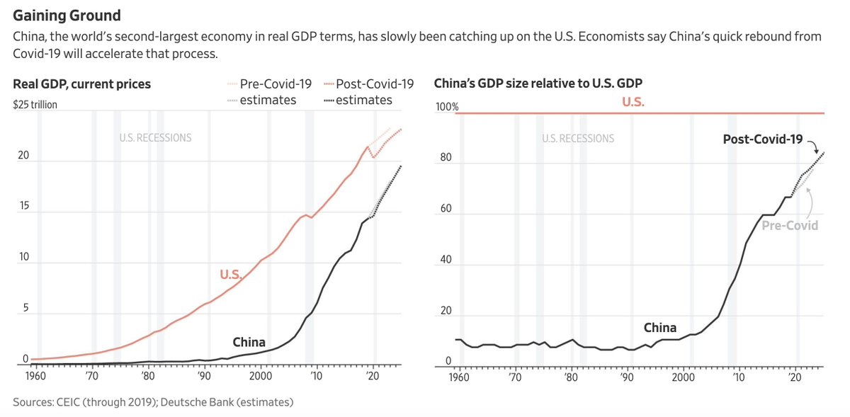Comparing US vs. China GDP Projections, Pre-COVID vs Pos-COVID : r ...
