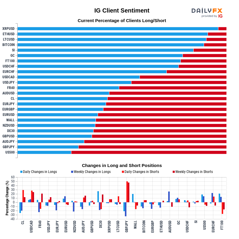 Dailyfx Sentiment